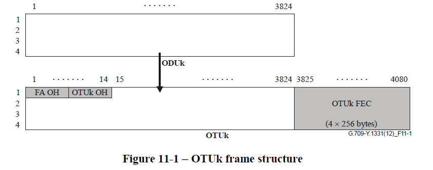 ODU帧转OTU帧流程_otu odu-CSDN博客