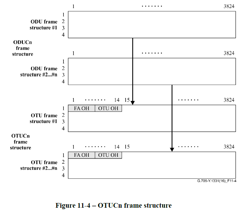 ODU帧转OTU帧流程_otu odu-CSDN博客
