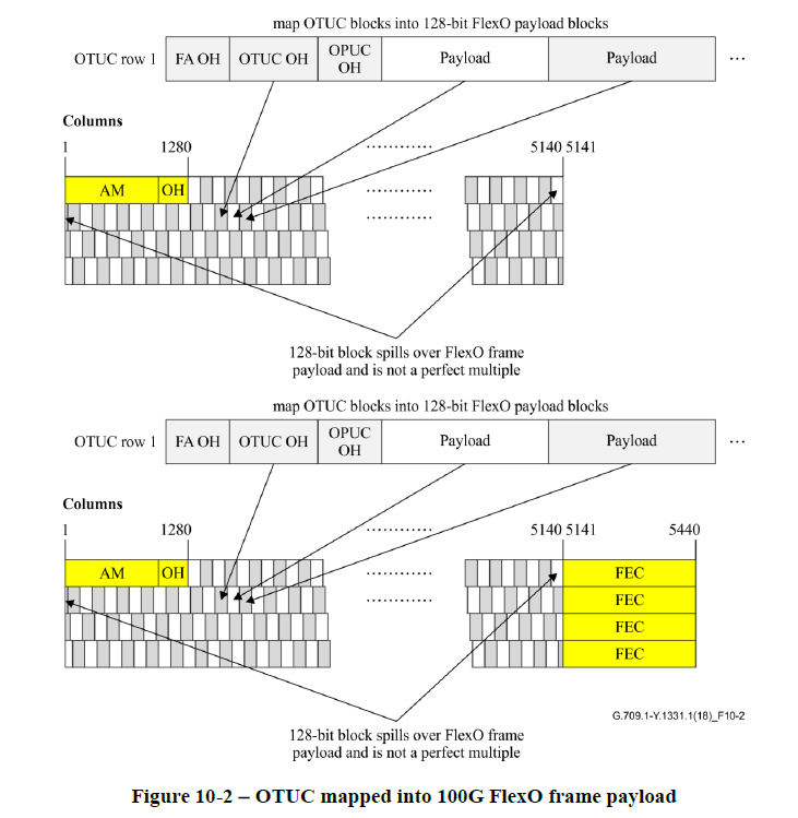 ODU帧转OTU帧流程_otu odu-CSDN博客