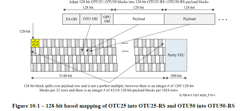 ODU帧转OTU帧流程_otu odu-CSDN博客