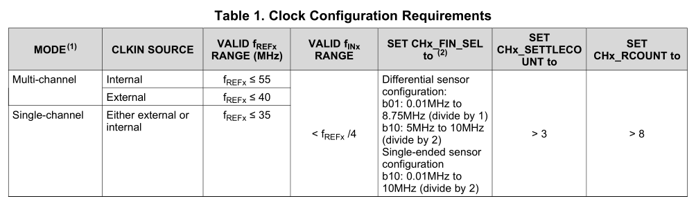 FDC2214学习笔记——如何从数字量确定电容值，胎教级别计算电容教程_fdc2214输出最大值-CSDN博客