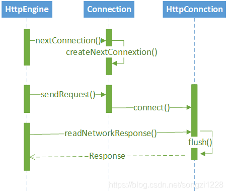 OkHttp 面试题汇总_如何存储response.body().string()-CSDN博客