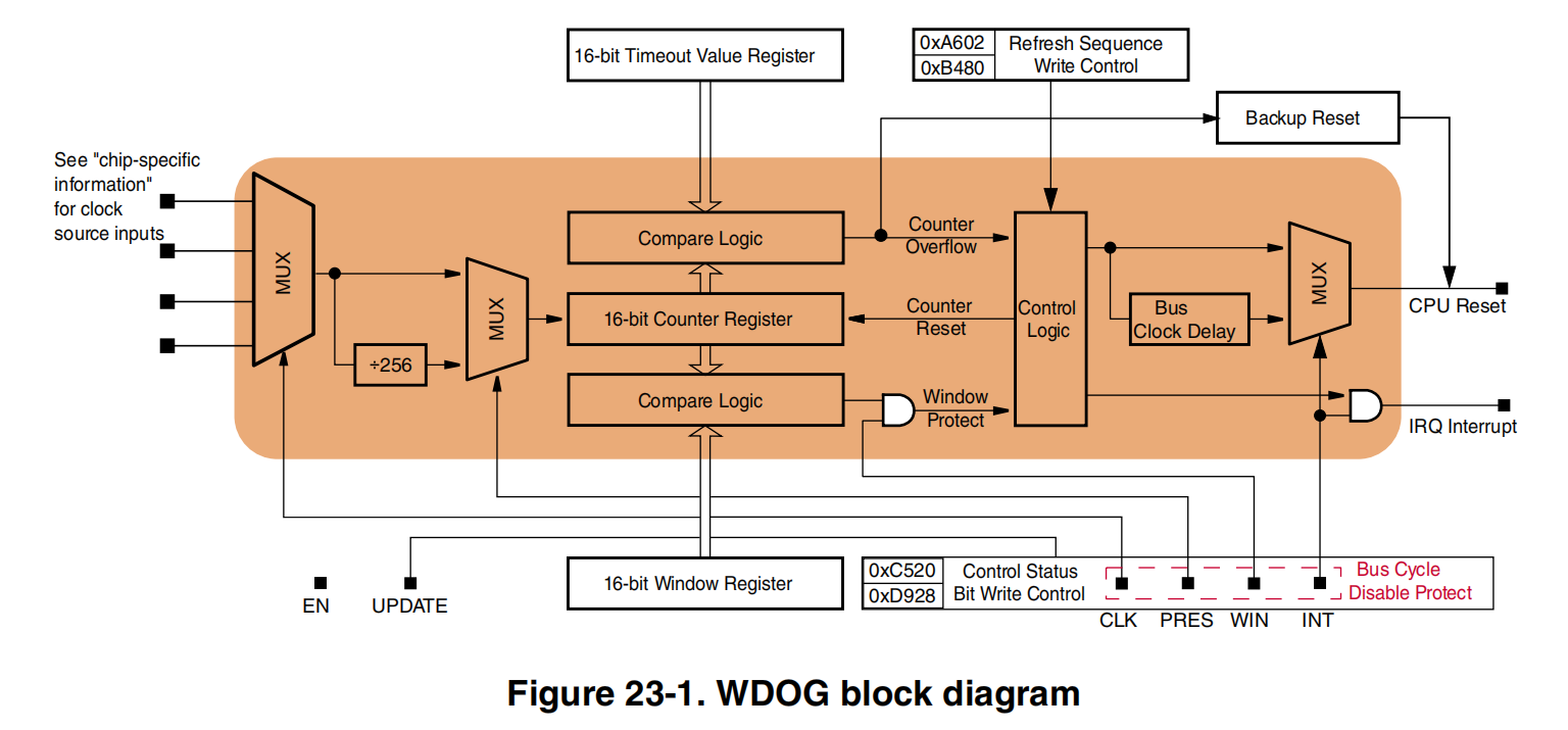 基于S32K148 看门狗模块(WDOG)的使用_看门狗 eb s32k1xx-CSDN博客