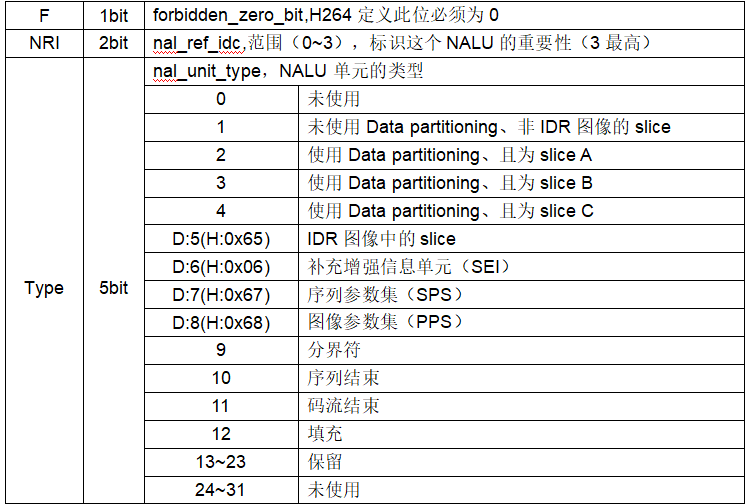 ＜整理总结＞H264/265码流数据包格式分析（带mp4v2封装H264/265为MP4的源码示例）_mp4v2 h265-CSDN博客