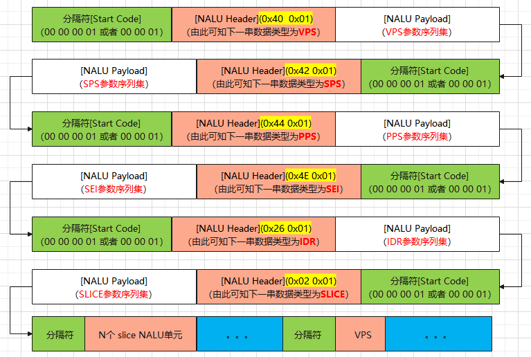 ＜整理总结＞H264/265码流数据包格式分析（带mp4v2封装H264/265为MP4的源码示例）_mp4v2 h265-CSDN博客