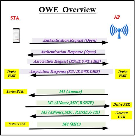 学一点Wi-Fi：OWE_wifi owe-CSDN博客