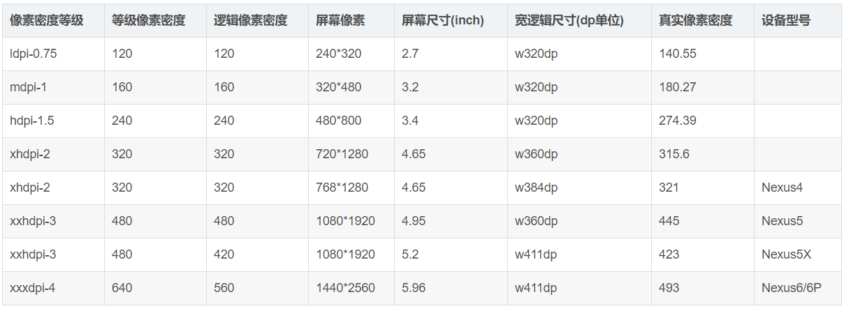 Android common resolution - mdpi, hdpi, xhdpi, xxhdpi - Programmer Sought