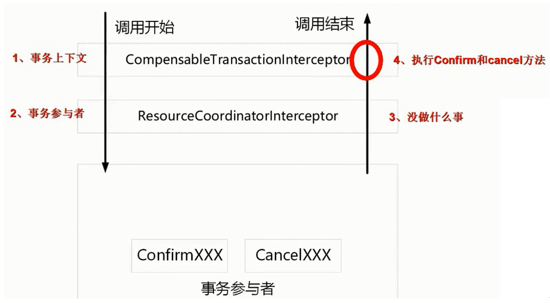 以TCC-Transaction框架以及Seata为例分析分布式事务TCC执行原理_tcc-transaction 和seata-CSDN博客