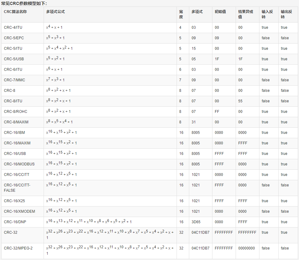 CCITT CRC-16 calculation principle and implementation - Programmer Sought