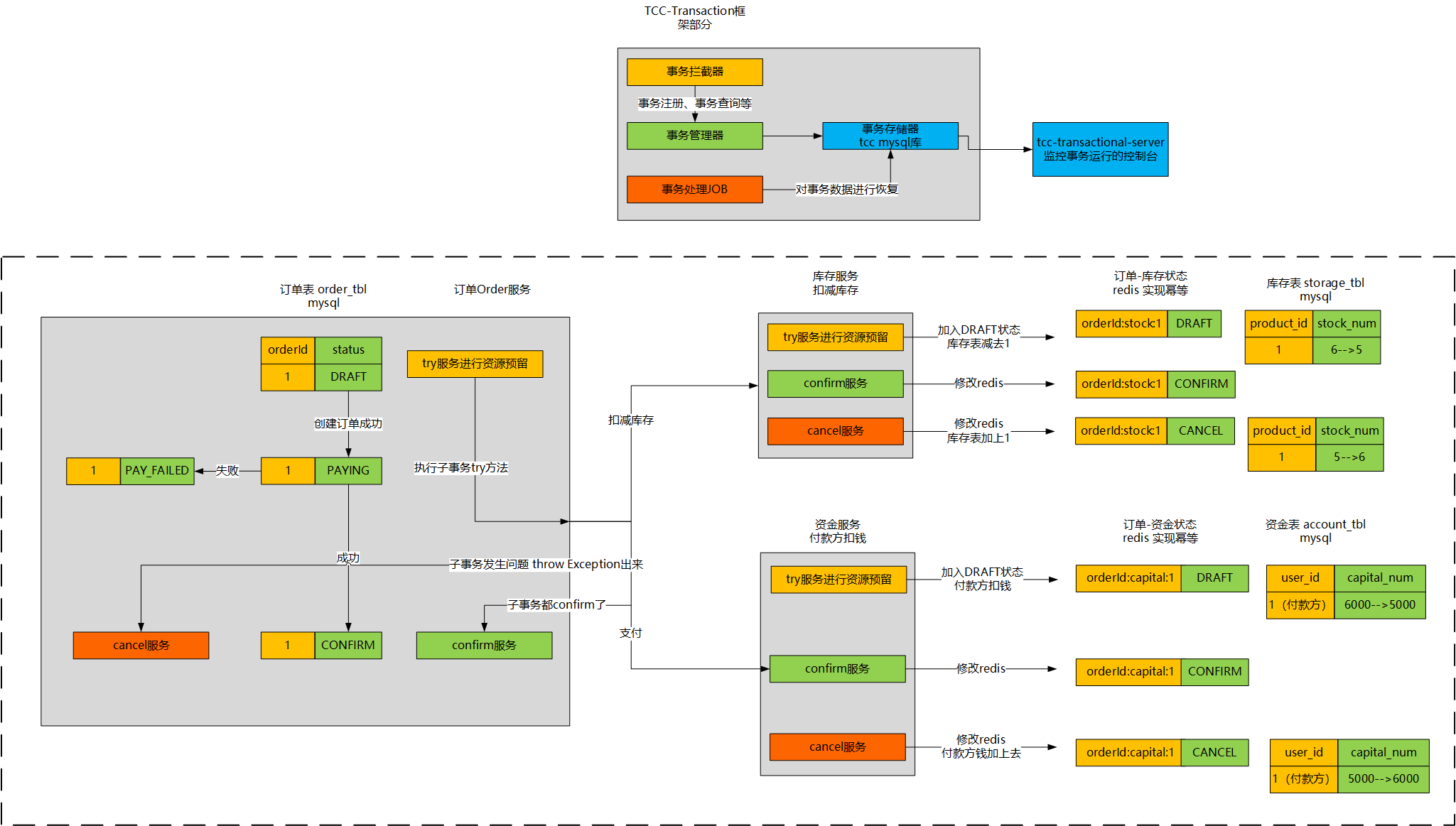 以TCC-Transaction框架以及Seata为例分析分布式事务TCC执行原理_tcc-transaction 和seata-CSDN博客