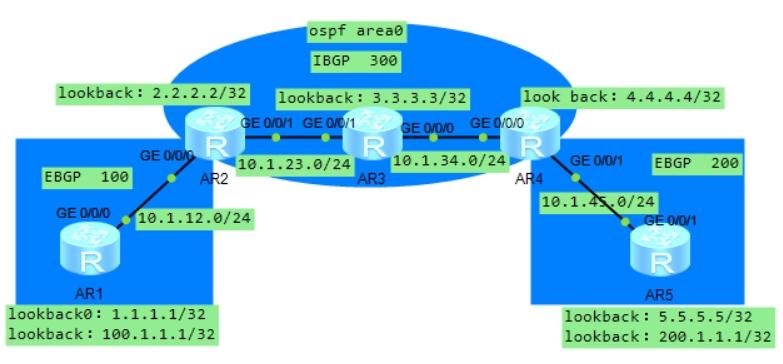 BGP配置举例_bgp配置实例-CSDN博客