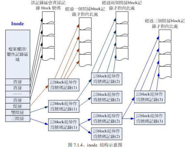 【操作系统】linux文件系统 Block、inode、superblock Csdn博客 