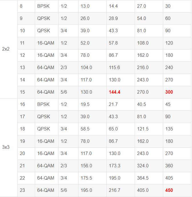 802.11n和802.11ac的MCS速率表-CSDN博客