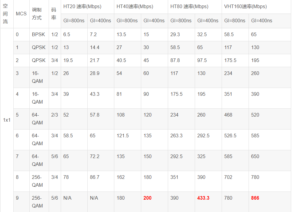 802.11n和802.11ac的MCS速率表-CSDN博客