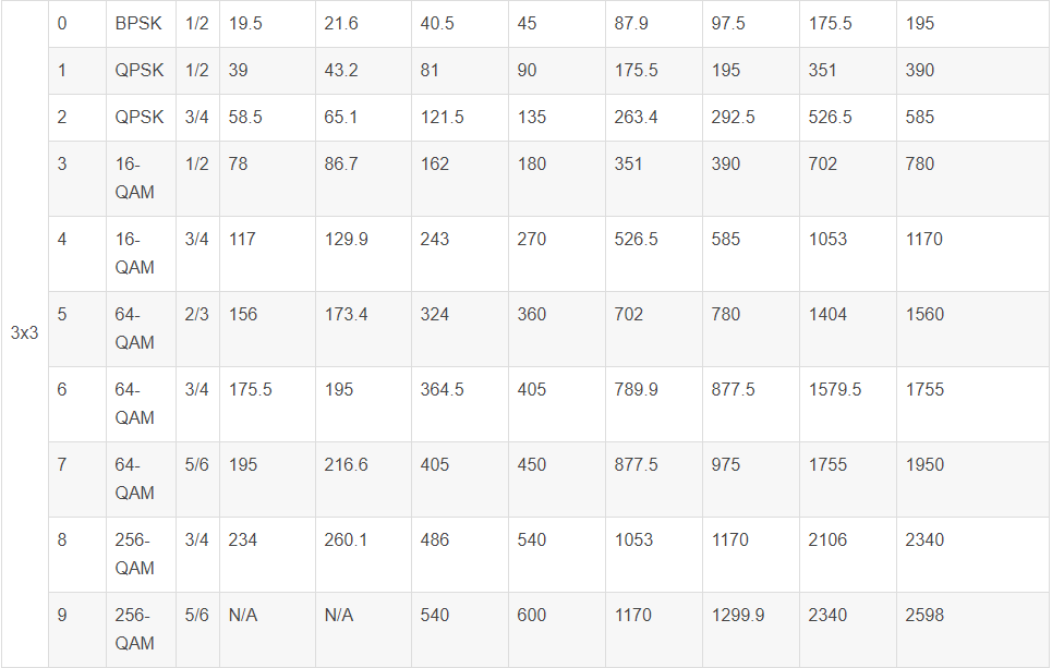 802.11n和802.11ac的MCS速率表-CSDN博客