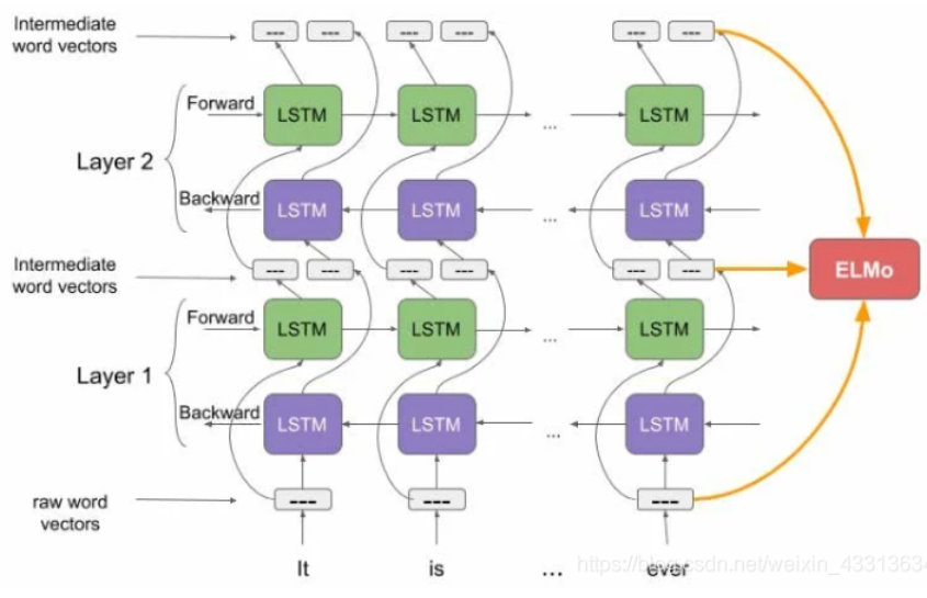 LSTM、Bilstm、ELMo、openAI GPT、Bert模型简介_bilstm和lstm的区别-CSDN博客