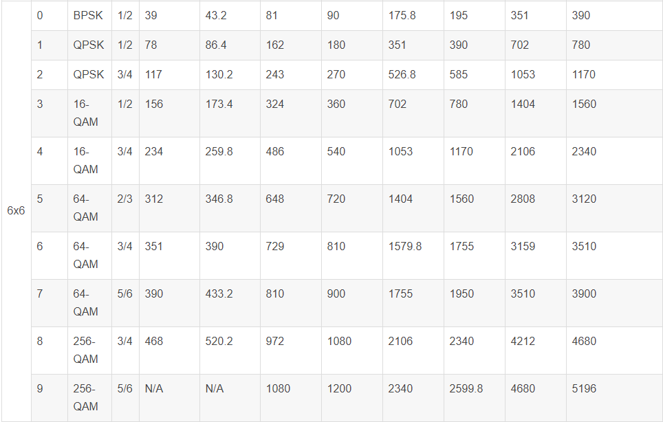 802.11n和802.11ac的MCS速率表-CSDN博客