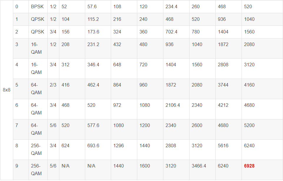 802.11n和802.11ac的MCS速率表-CSDN博客