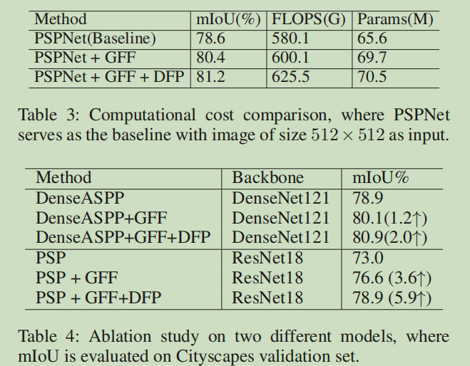 Gated Fully Fusion for Semantic Segmentation(GFF)_gff: gated fully ...
