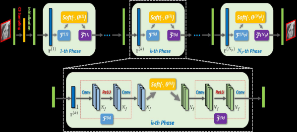 ISTA-Net : Interpretable Optimization-Inspired Deep Network for Image Compressive Sensing-CSDN博客
