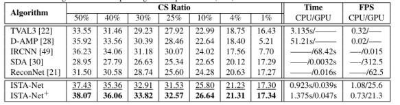 ISTA-Net : Interpretable Optimization-Inspired Deep Network for Image Compressive Sensing-CSDN博客