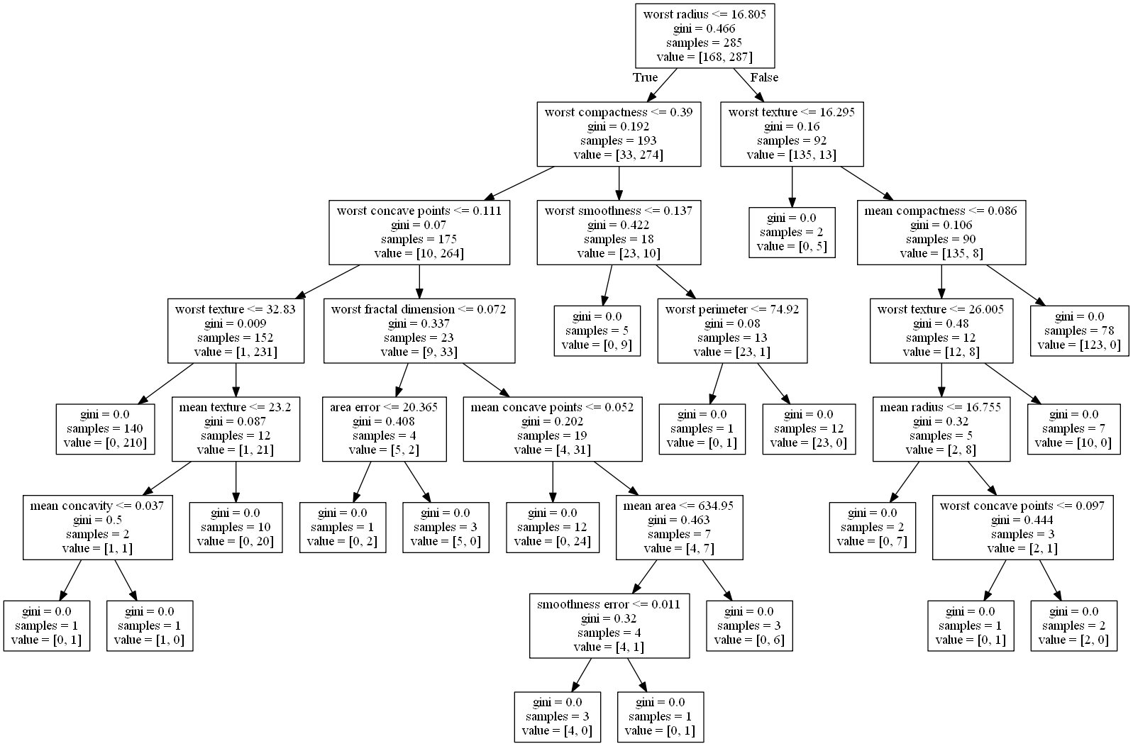 理解sklearn决策树的clf.tree_结构（适用于随机森林）_随机森林能把决策树画出来嘛?-CSDN博客