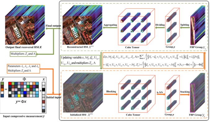 Nonlocal Tensor Sparse Representation and Low-Rank Regularization for Hyperspectral Image ...