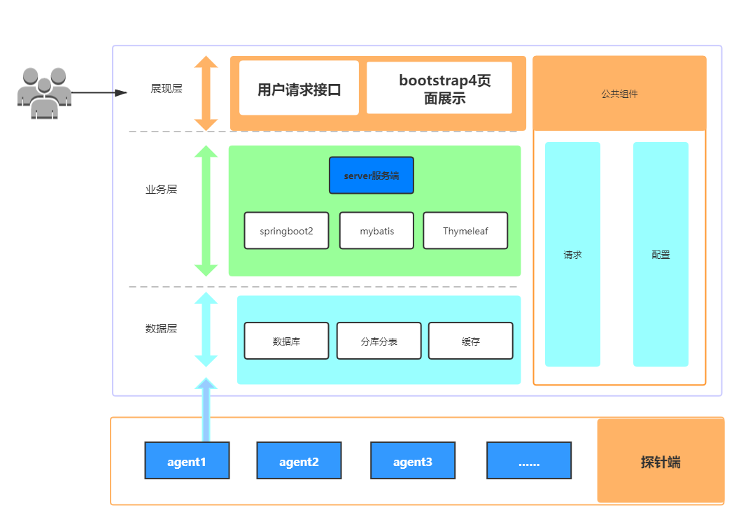 WGCLOUD 3.3.0从入门到精通 (设计架构图)_wgcloud架构图-CSDN博客