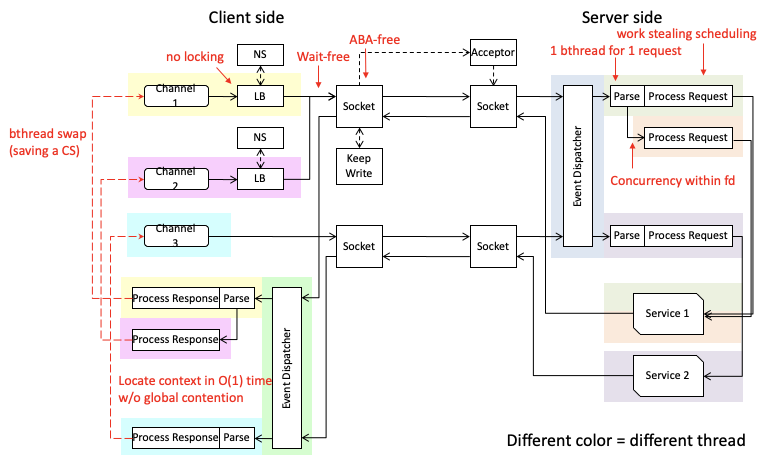 brpc线程模型和网络模型_eventdispatcher把所在的pthread让给了新建的bthread,使其有更好的cach-CSDN博客