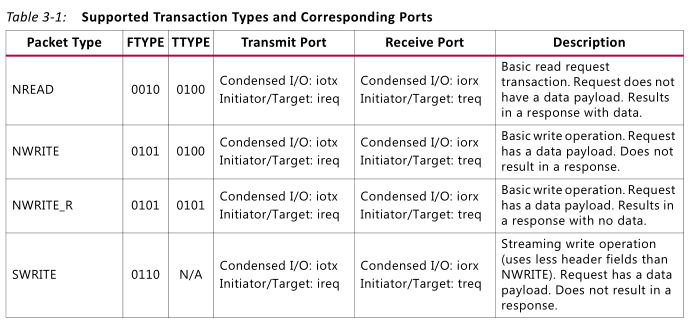 九、基于FPGA的SRIO核的使用_srio port error-CSDN博客