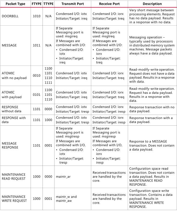 九、基于FPGA的SRIO核的使用_srio port error-CSDN博客