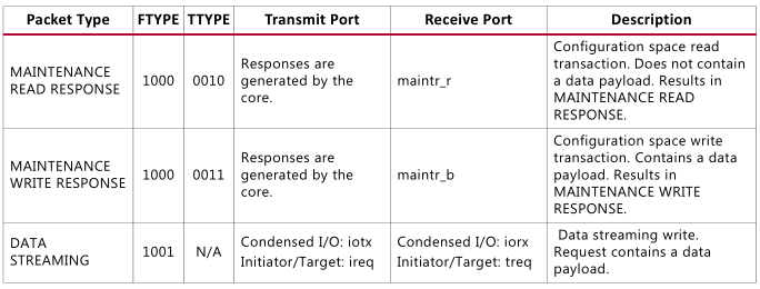 九、基于FPGA的SRIO核的使用_srio port error-CSDN博客