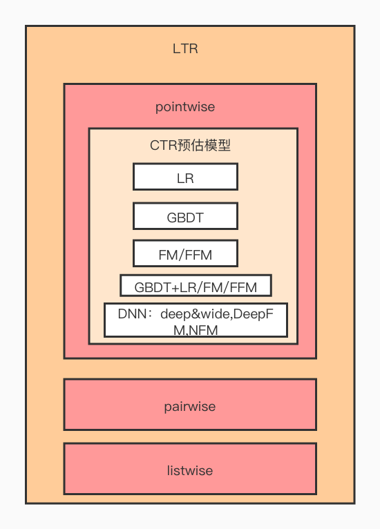 搜索、推荐场景中的技术栈分析--LTR，pointwise, ctr究竟是什么_ltr ctr-CSDN博客