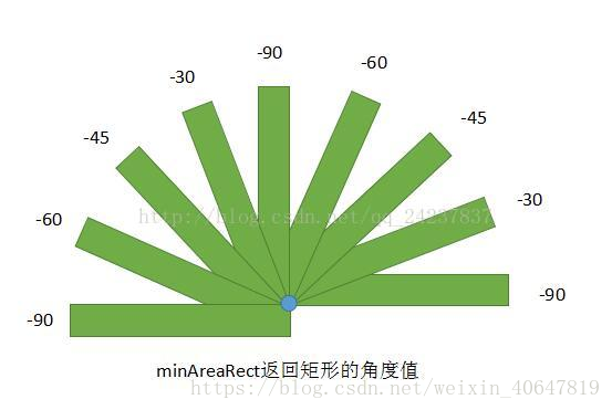 Opencv Rect、RotatedRect类中的成员详解_rotatedrect旋转矩形四个顶点坐标排序-CSDN博客