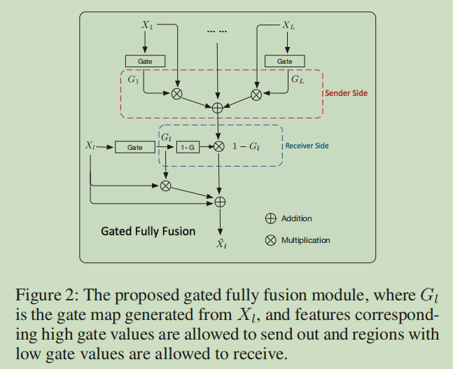 Gated Fully Fusion for Semantic Segmentation(GFF)_gff: gated fully ...