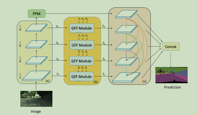 Gated Fully Fusion for Semantic Segmentation(GFF)_gff: gated fully ...