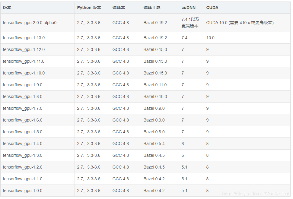 Tensorflow框架无法调用gpu而使用cpu计算的解决方法cannot Dlopen Some Gpu Libraries Please Make Sure Csdn博客