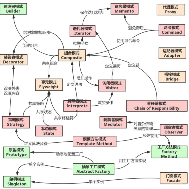C 设计模式 之 设计模式概述 行为树c Csdn博客