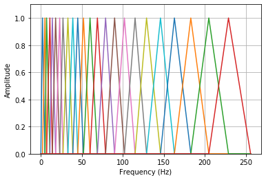 UrbanSound8K-城市音频分类实战_spafe-CSDN博客