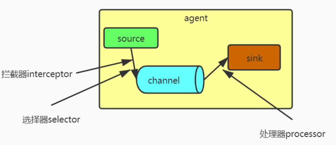 Flume中sources、channels、sinks的常用配置（多个案例）_flume 配置source sink channels-CSDN博客