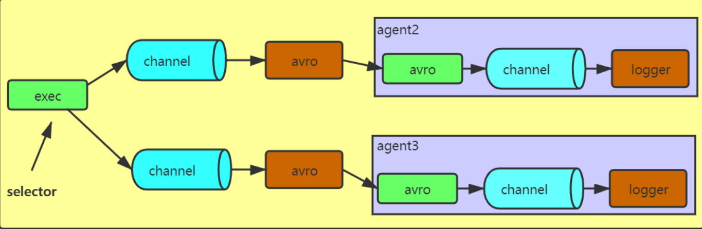 Flume中sources、channels、sinks的常用配置（多个案例）_flume 配置source sink channels-CSDN博客