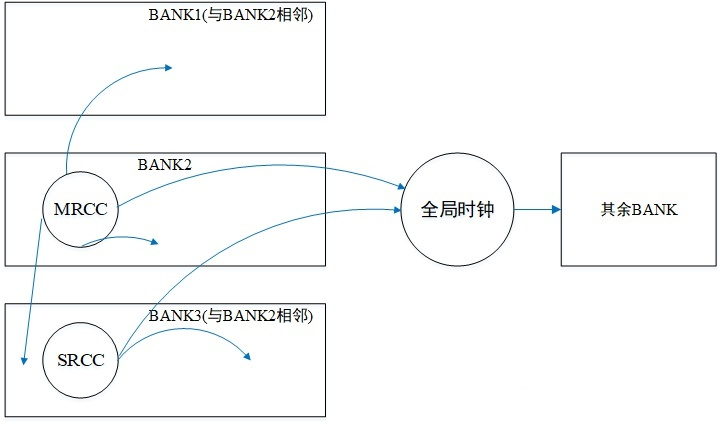 【Vivado那些事】Xilinx的7系列的SRCC和MRCC_vivado srcc-CSDN博客