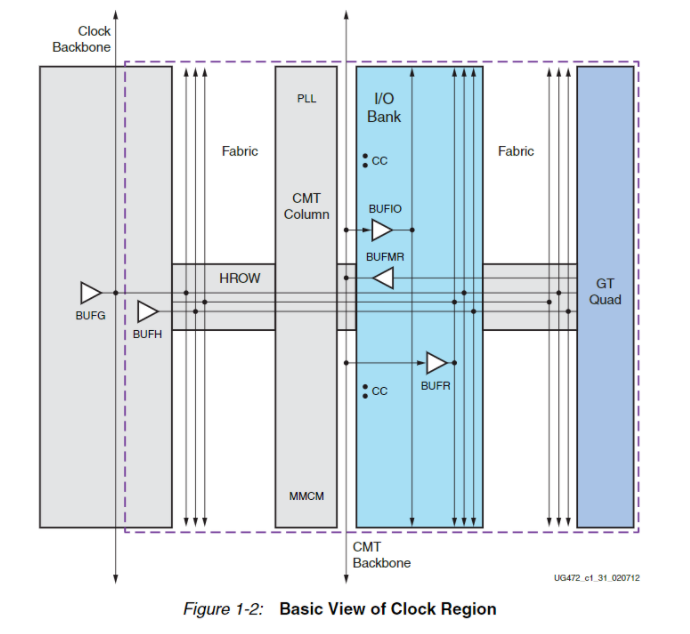【Vivado那些事】Xilinx的7系列的SRCC和MRCC_vivado srcc-CSDN博客