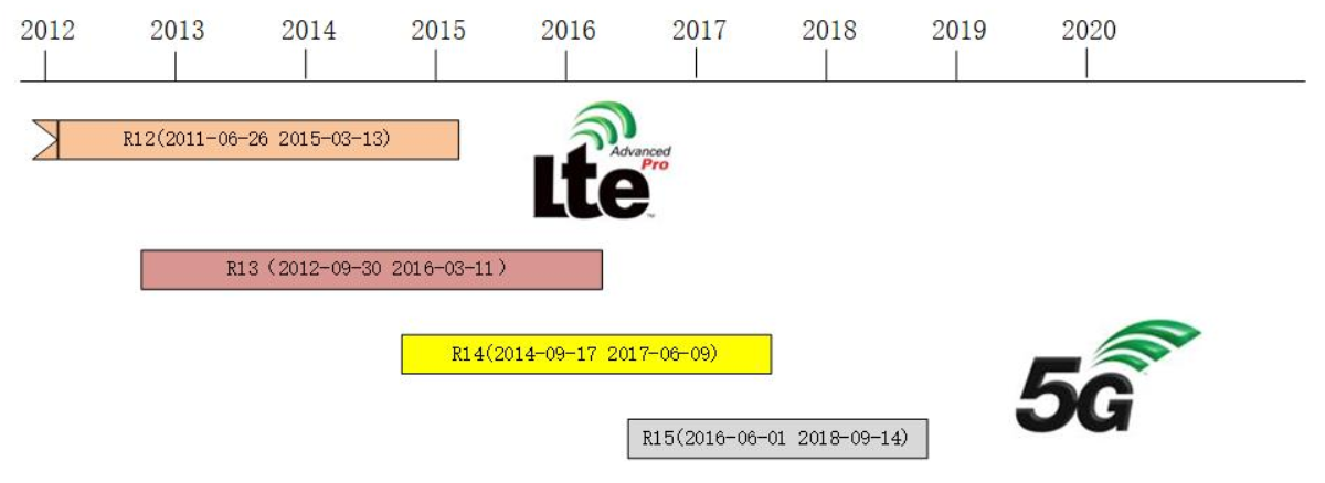 3GPP Release和Category简介_通信技术release和cat-CSDN博客