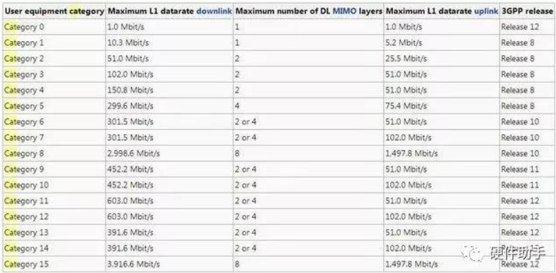 3GPP Release和Category简介_通信技术release和cat-CSDN博客