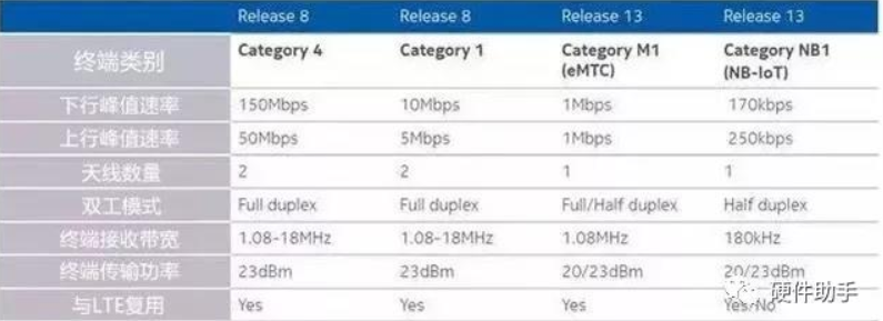 3GPP Release和Category简介_通信技术release和cat-CSDN博客