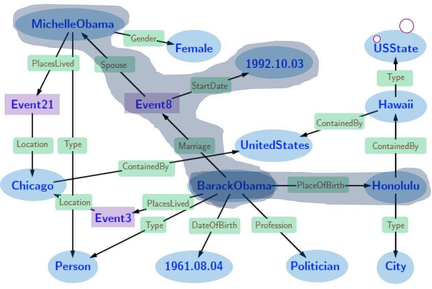 Freebase中的基本概念_cvt节点_西洋樱草x的博客-CSDN博客