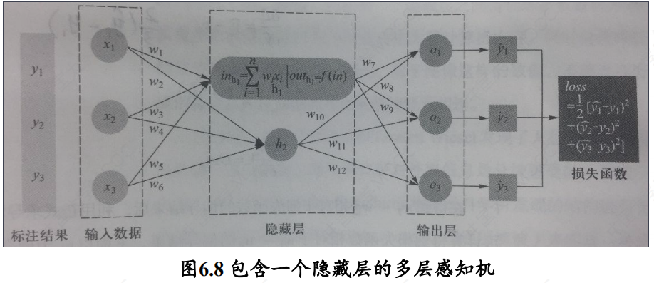 深度学习前馈、卷积、循环神经网络介绍及pytorch实践_7乘7的图片如何利用神经网络进行识别-CSDN博客