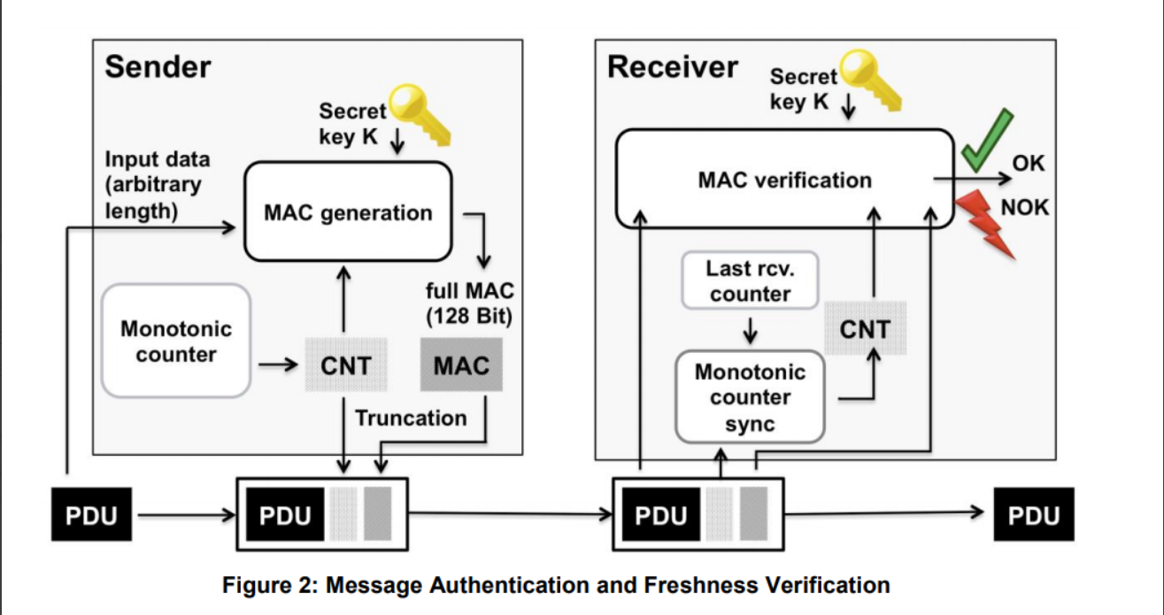 使用SecOC打造的CAN网络依旧很不安全_can报文加密-CSDN博客