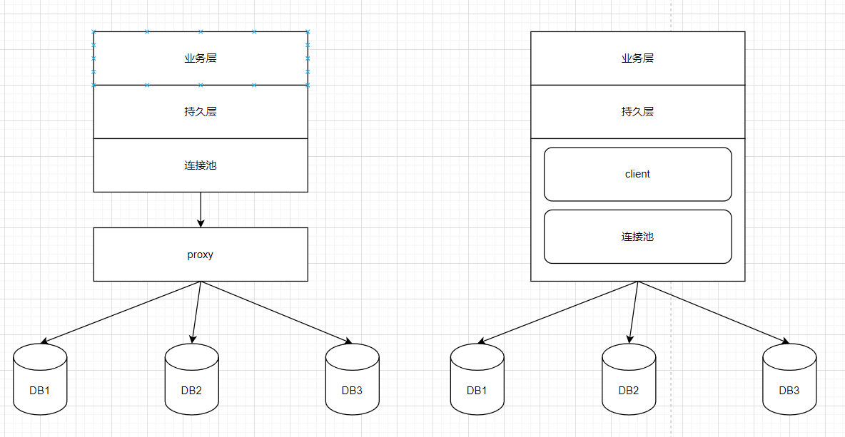 MySQL 分表方案及中间件介绍_mysql 分表 中间件-CSDN博客